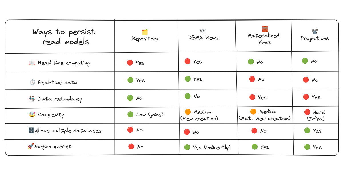 What are Read and Write Models, CQRS and Why you hould be using them
